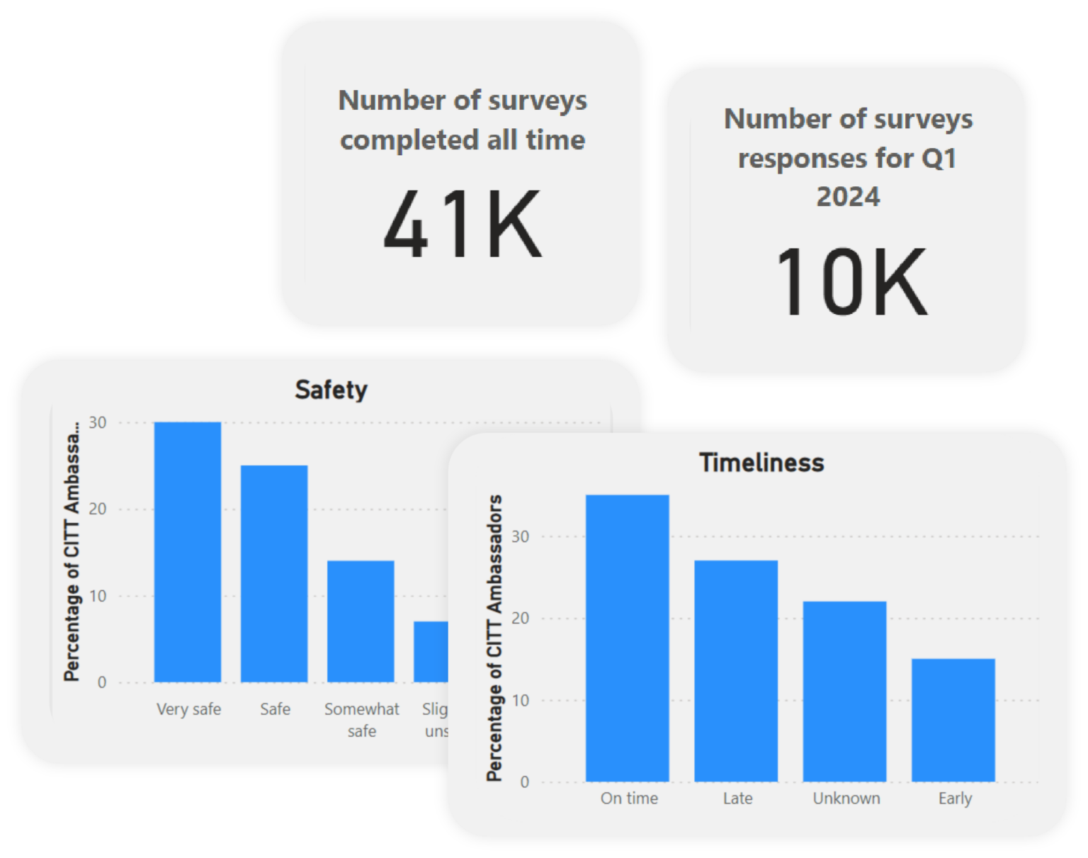 Transit Ambassador Program - Velocia